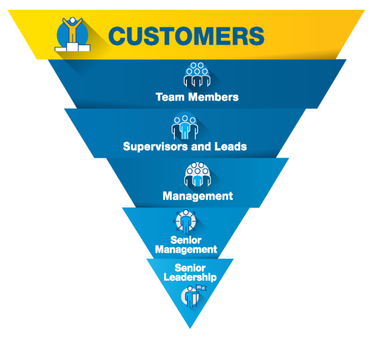 Is Servant Leadership More Effective? - Imperial Clinical Research ...